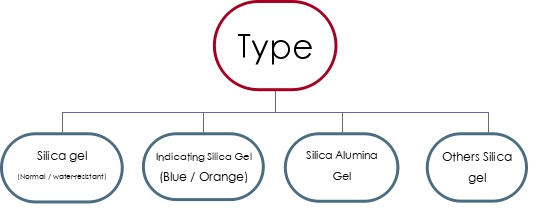 Silica Gel Classification Introduction
